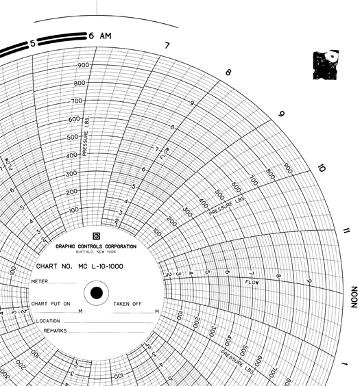 Gas Charts