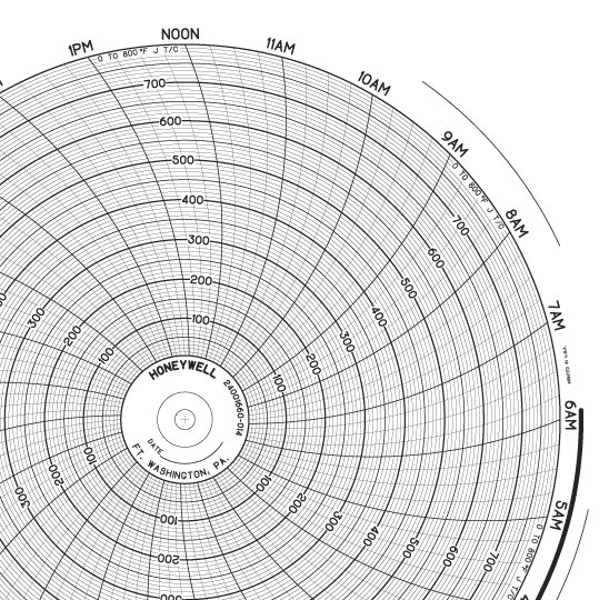 Circular Charts