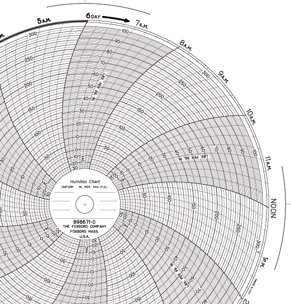 Circular Charts
